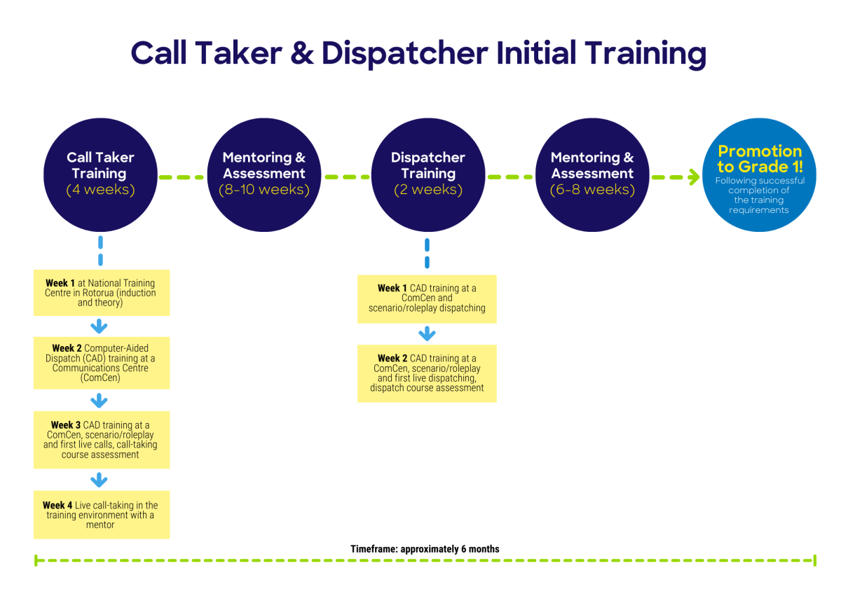Dispatcher training and development | Fire and Emergency New Zealand